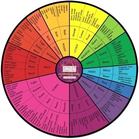 Natural Perfume Wheel – Borough Home